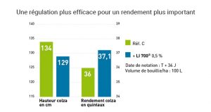 li-700-efficacite-colza | DE SANGOSSE New Zealand