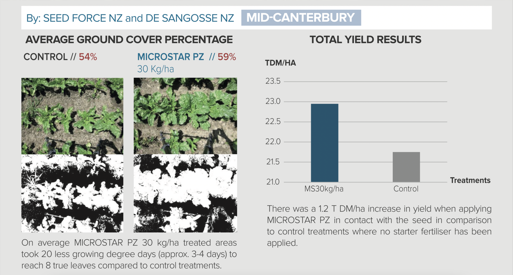 The Microstar of Phosphorus Fertilisation Innovation | DE SANGOSSE New ...